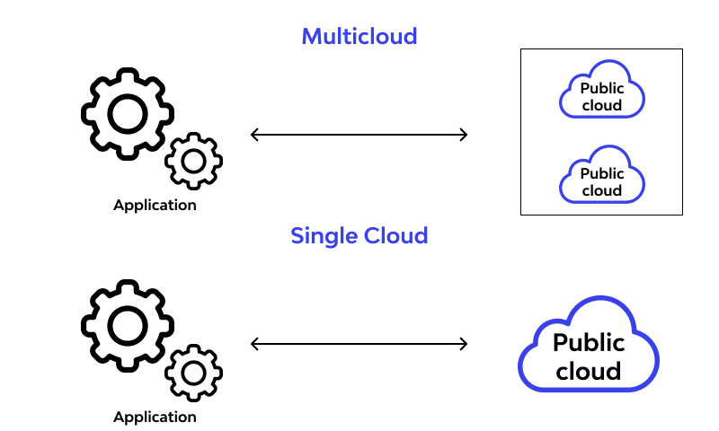 What is Multicloud? Management, Strategy, Pros and cons ⚔️